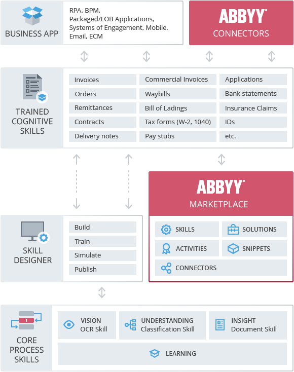 Accounts Payable Automation Abbyy Ap Automation Software Solutions